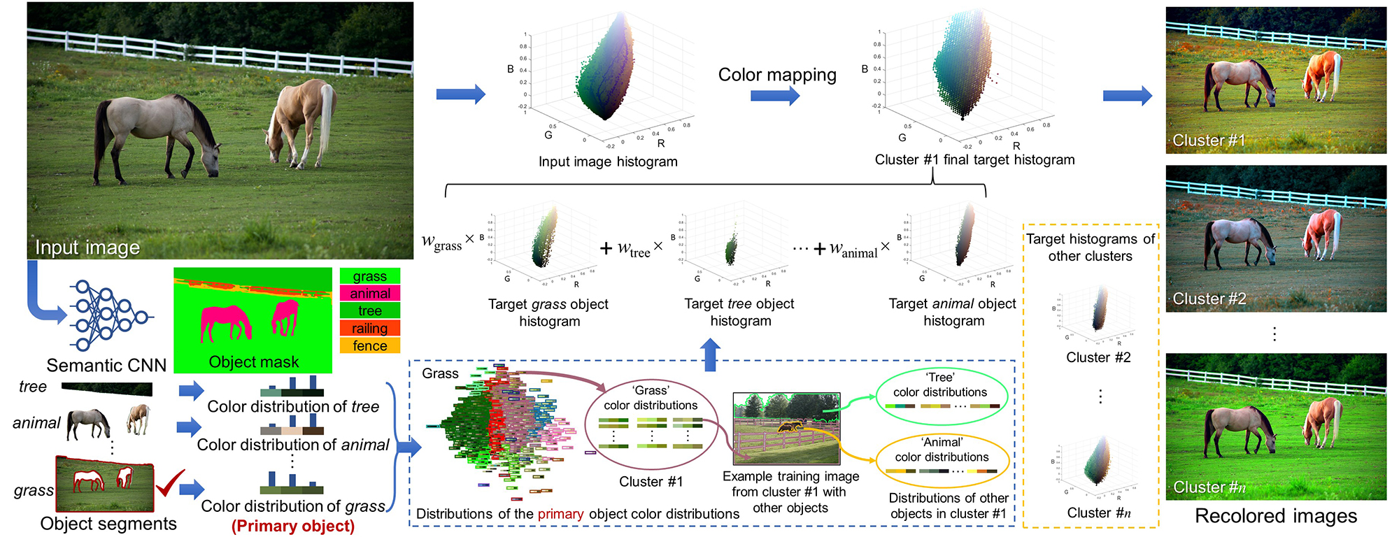 Image Recoloring Based on Object Color Distributions